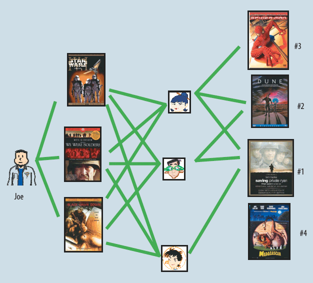 GitHub - cincyjordan/Movie-Recommender-System