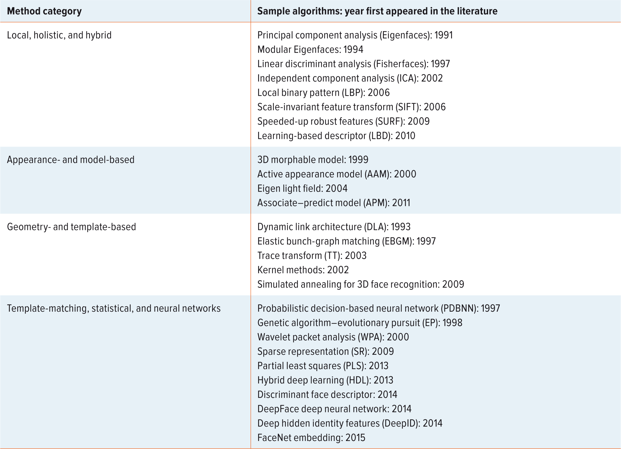 Face Geometry Analysis