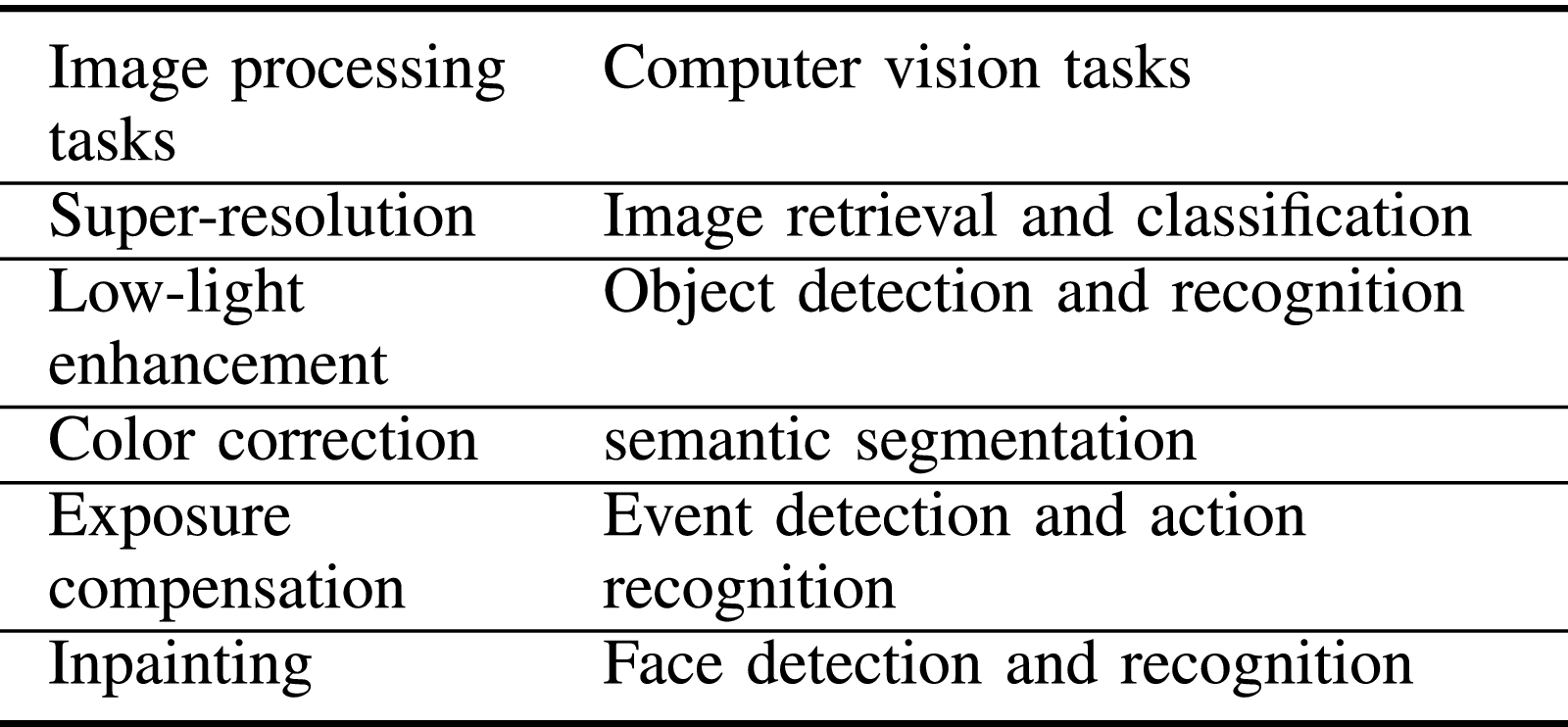 Computer Vision Image Processing Tasks