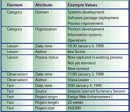 Lesson Learned From Project Lessons (Really) Learned? How To Retain