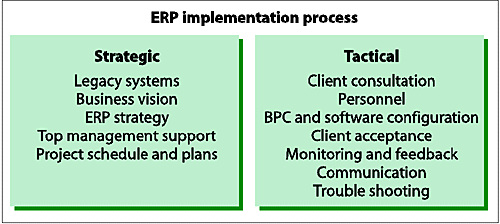 6 Phases Of An Erp Implementation Plan Pc Bennett Solutions 6 Key