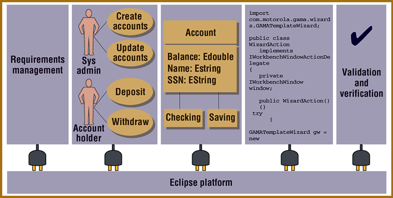 Integration With Eclipse