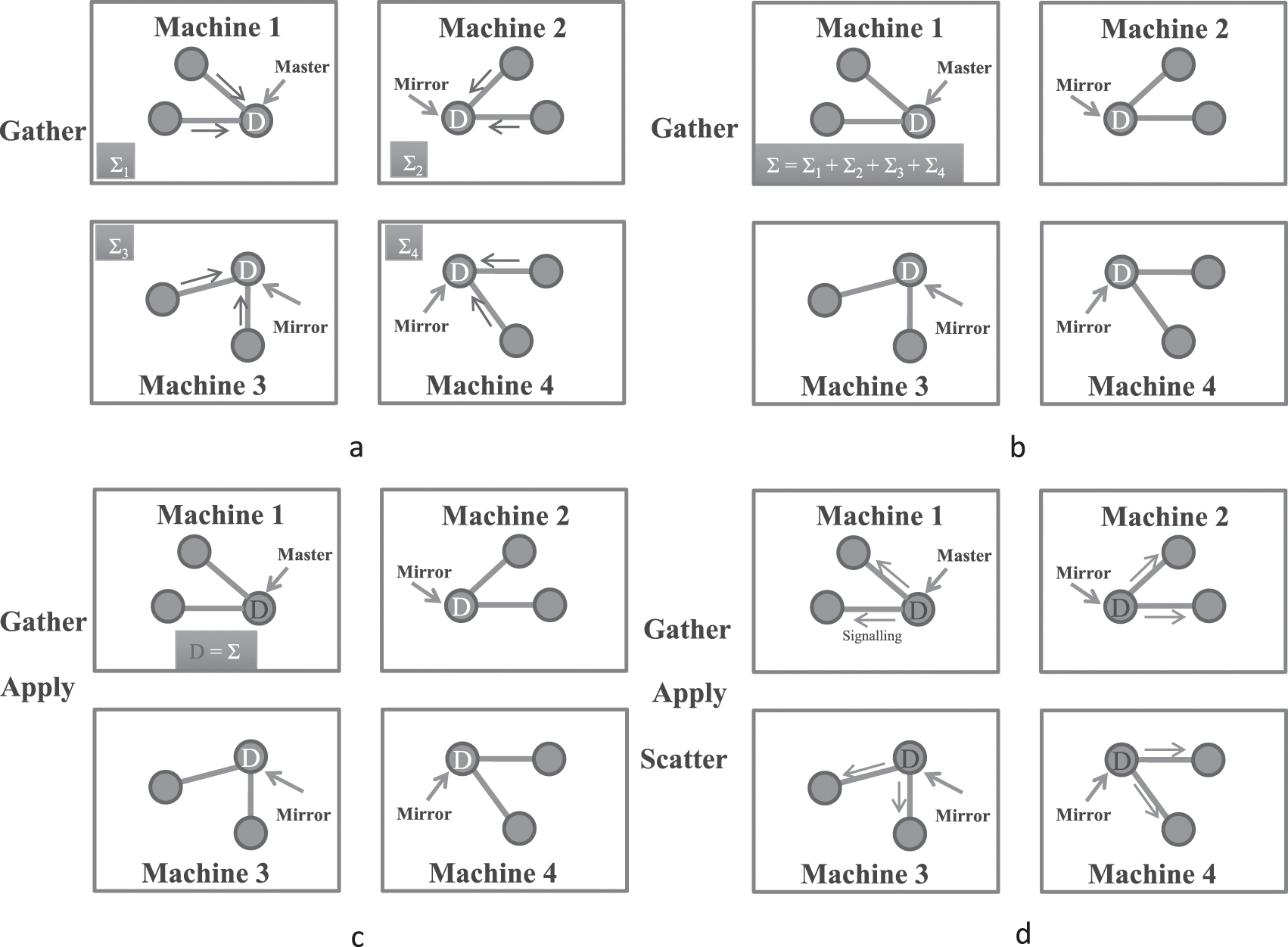 Powergraph Distributed Graphparallel Computation On