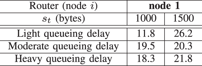 Queueing Delay