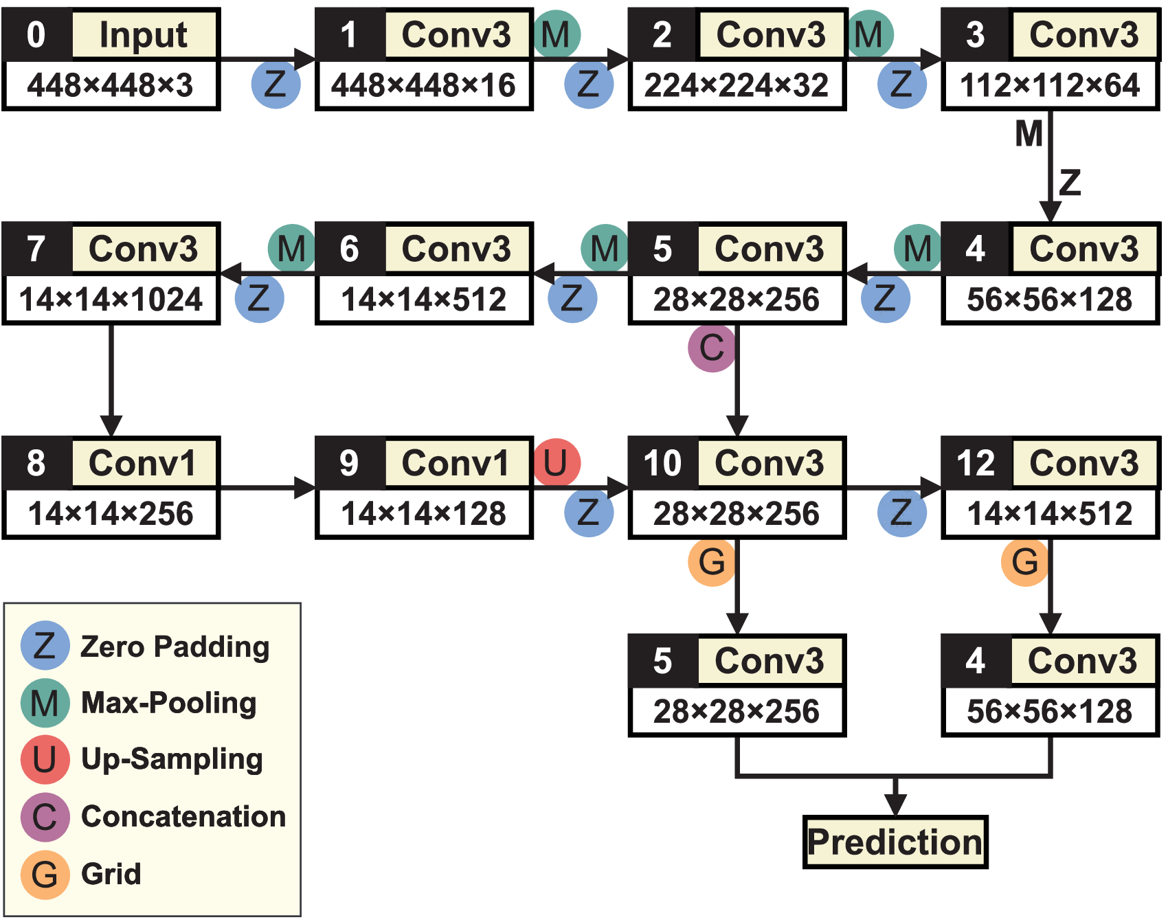 Yolov3 Architecture A Yolov3 Pipeline With Input Image Fast And
