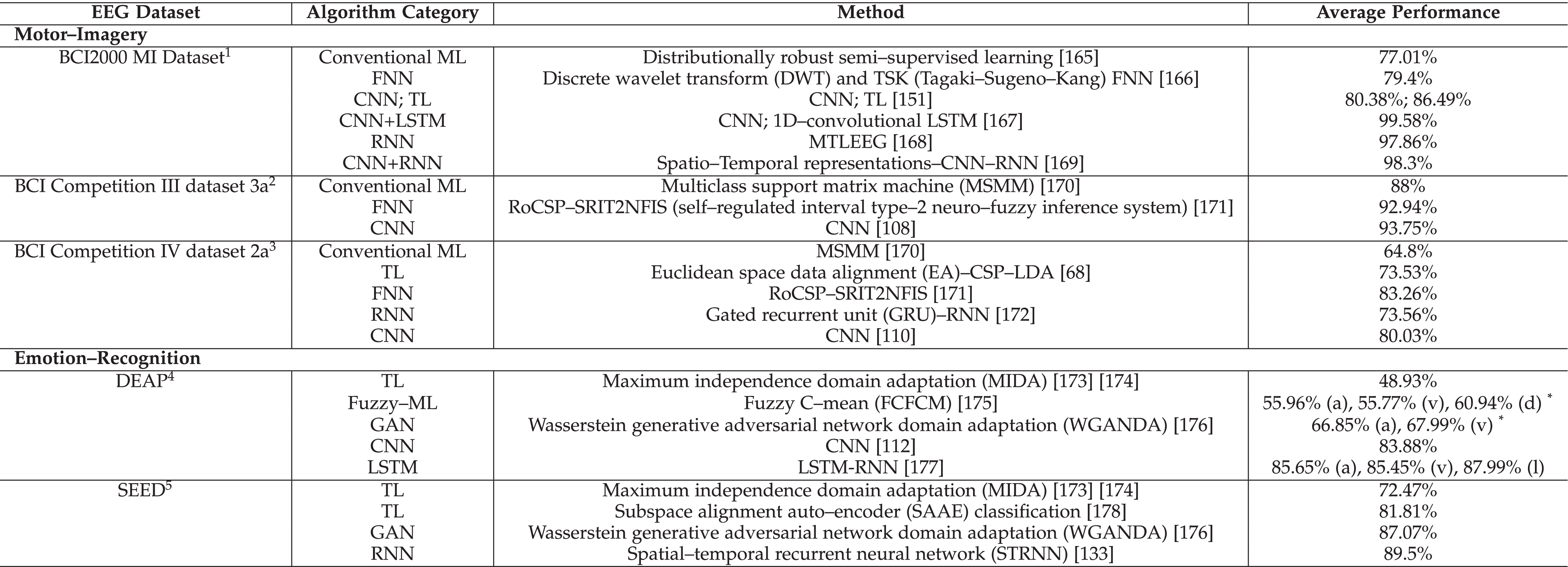 EEG-Based Brain-Computer Interfaces (BCIs): A Survey of Recent