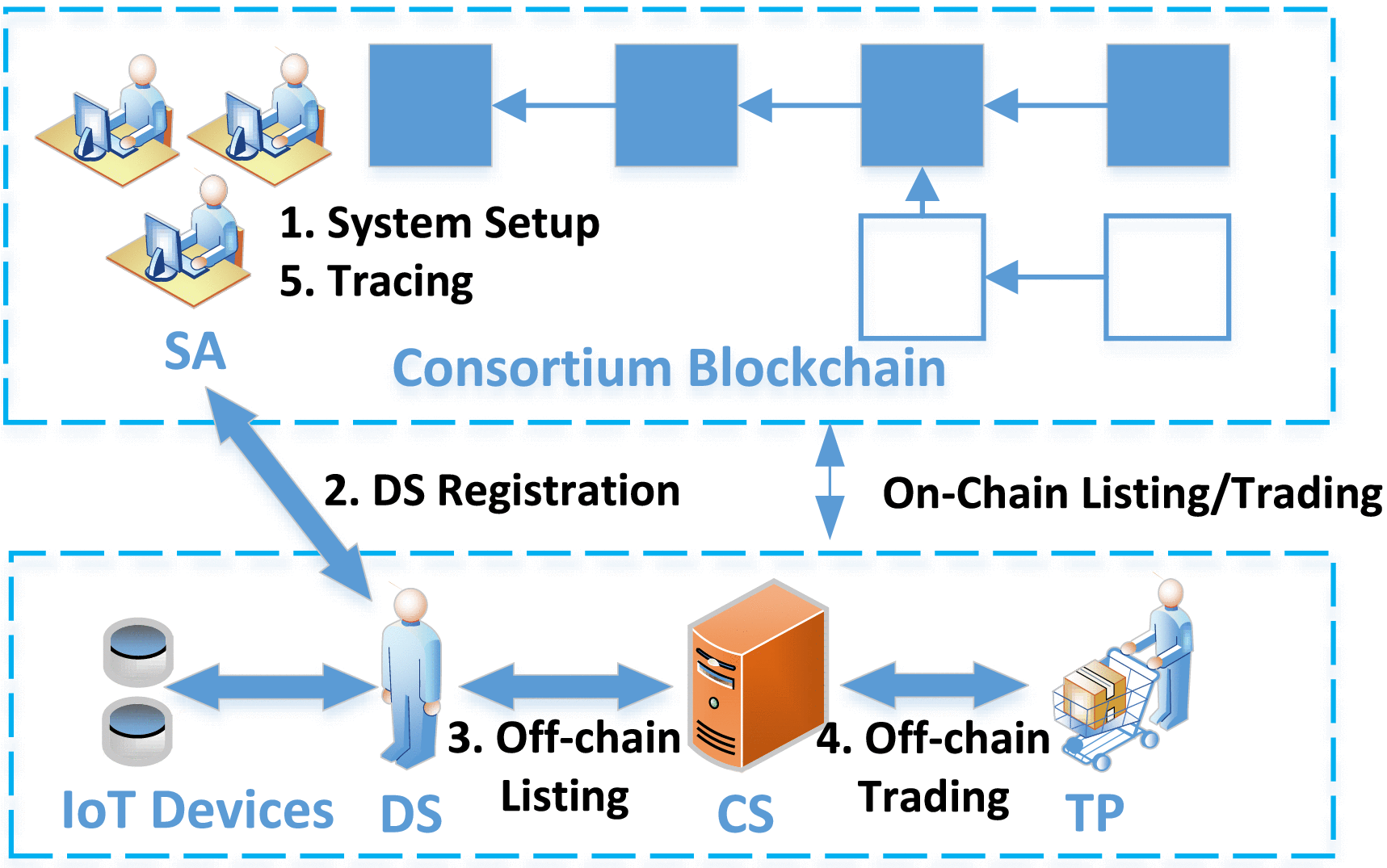 Consortium Blockchain