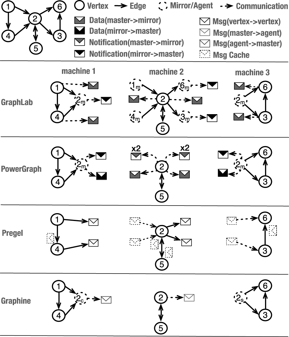 Powergraph Distributed Graphparallel Computation On