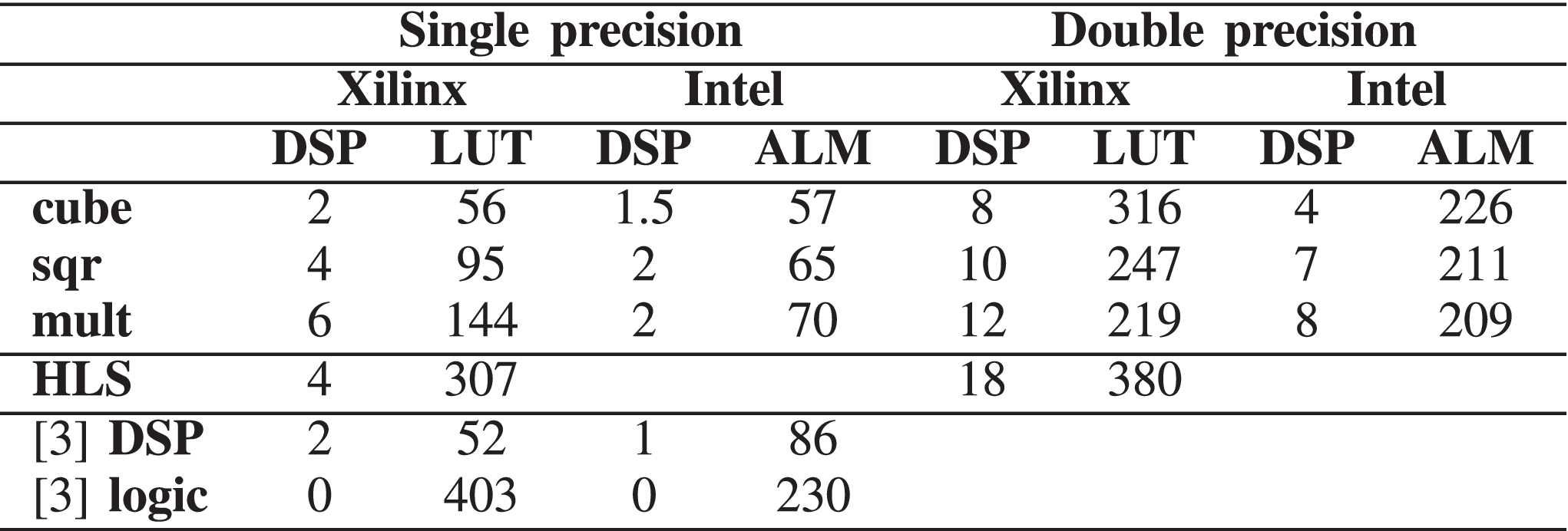 Floating Point Calculation Of The Cube Function On FPGAs, 60% OFF Floating Point Calculation Of The Cube Function On FPGAs, 60% OFF
