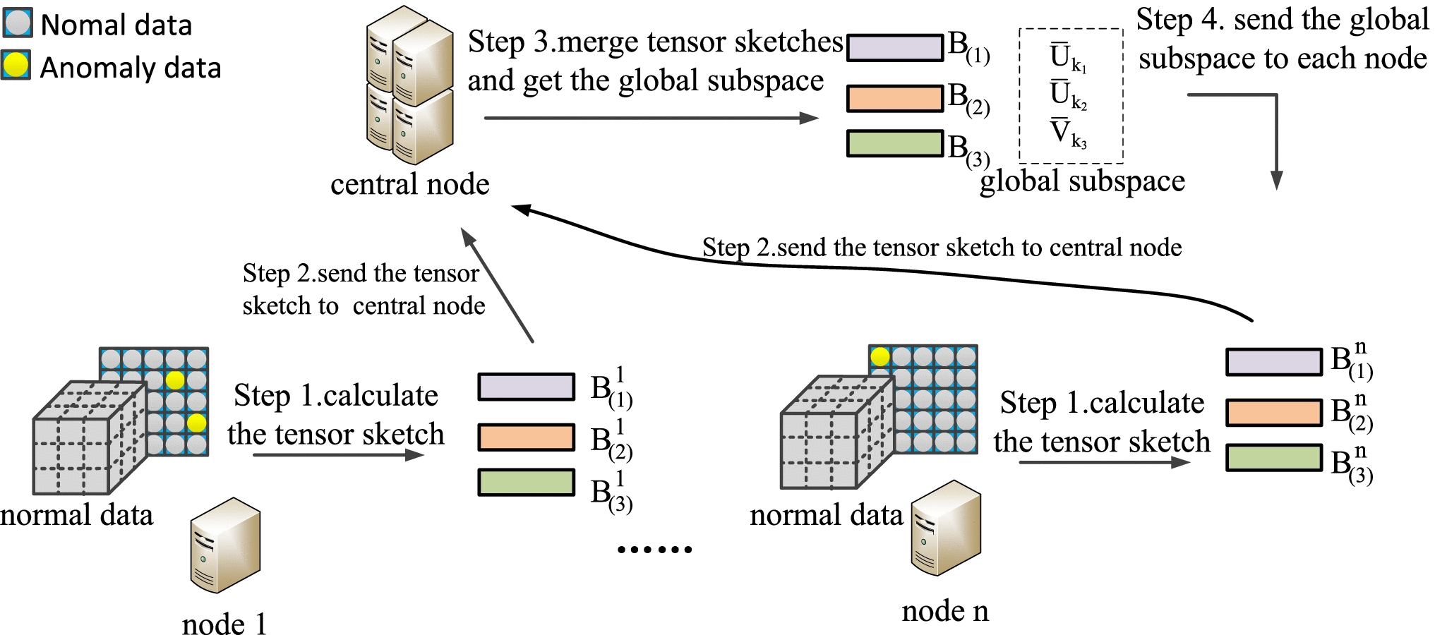 from the paper Sketch-Based Anomaly Detection in Streaming Graphs ...