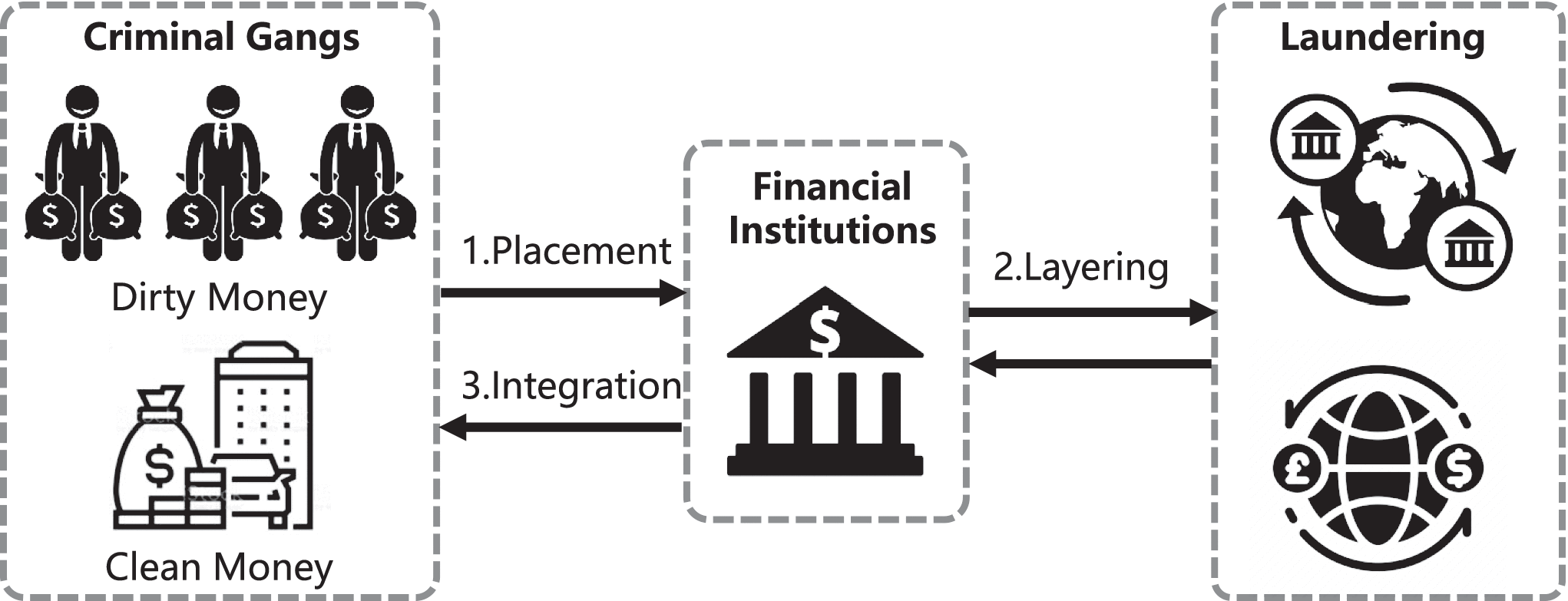 Layering Money Laundering