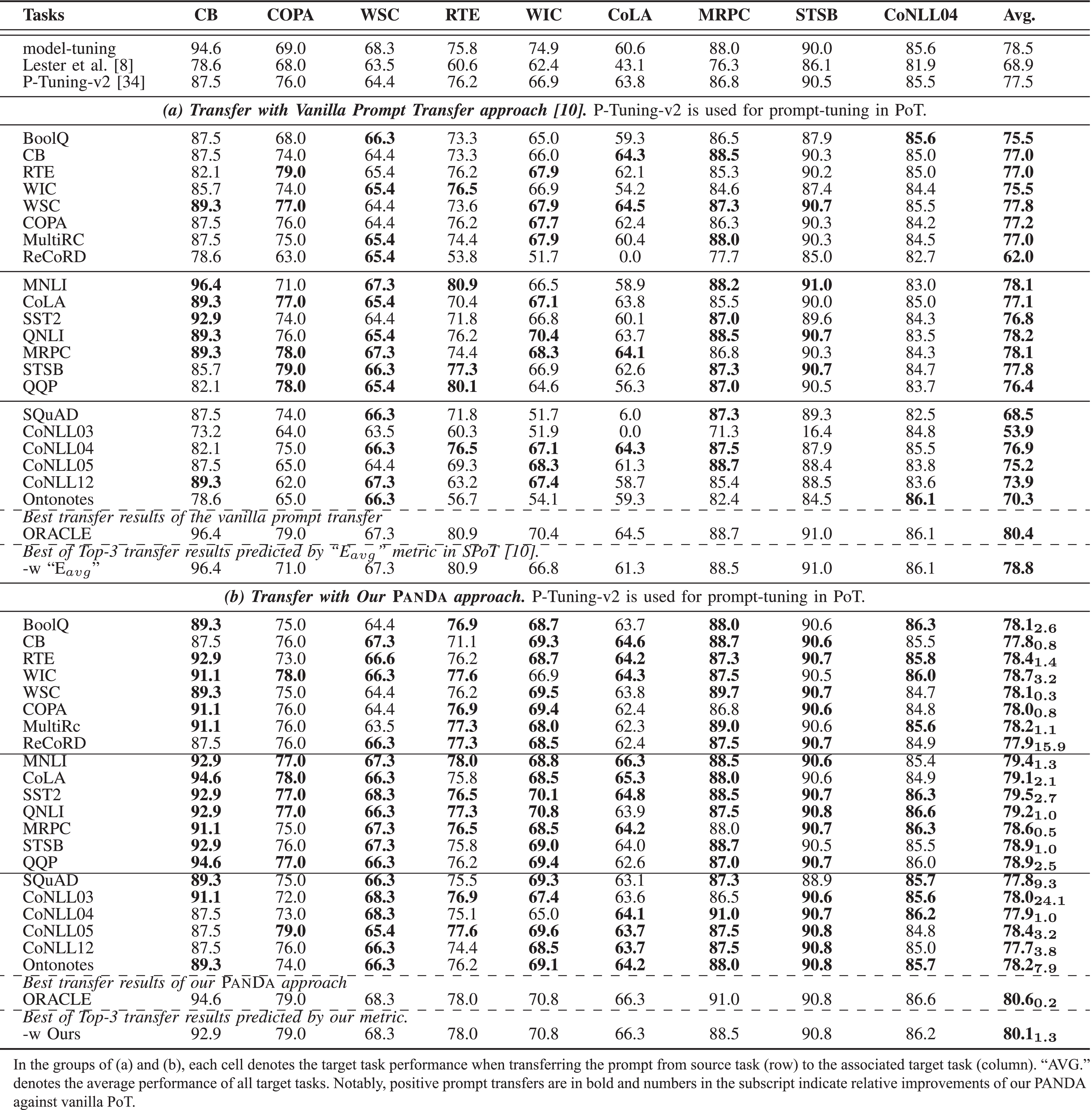 PanDa: Prompt Transfer Meets Knowledge Distillation for Efficient Model Adaptation