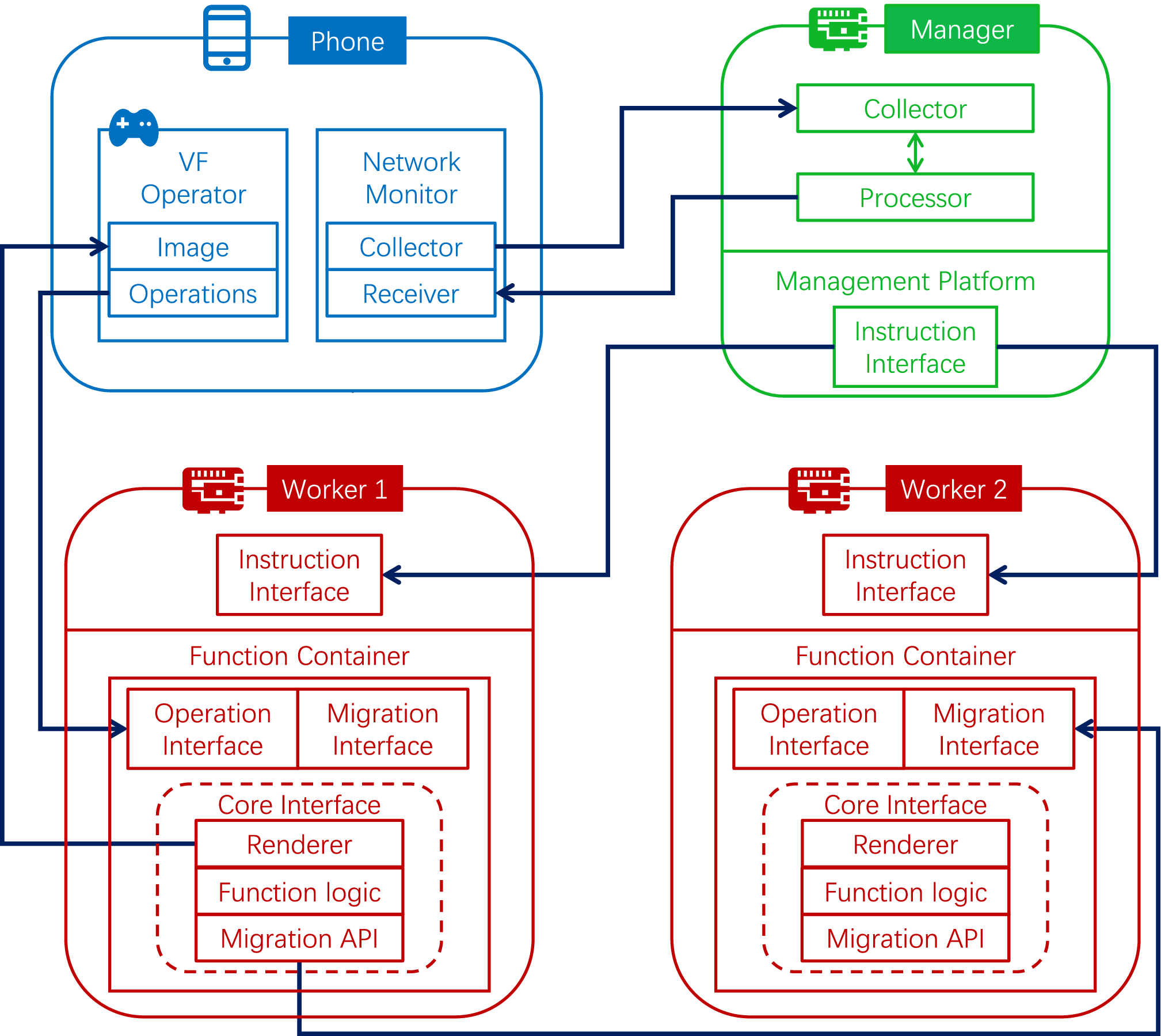 Platforms To Virtual Migration