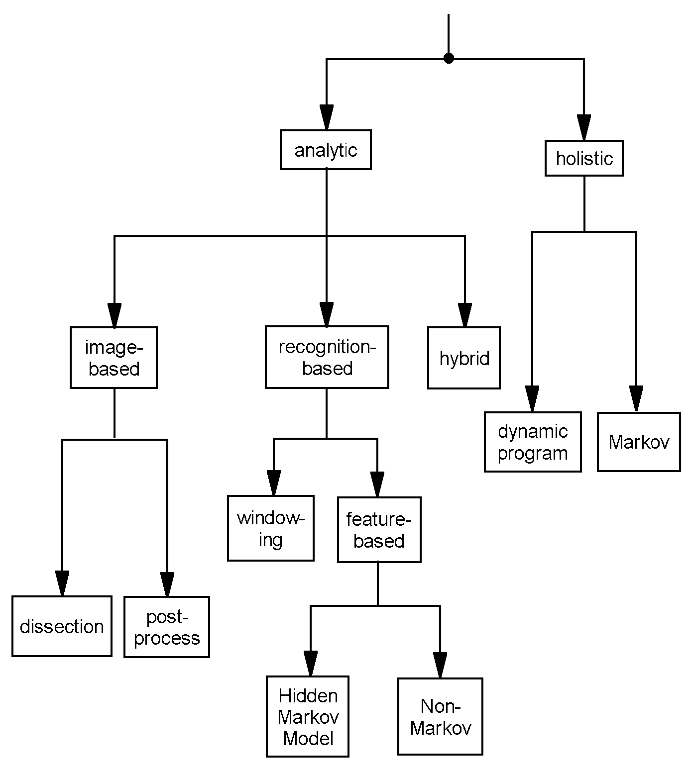 Character Segmentation In Image Processing Processing Steps Of