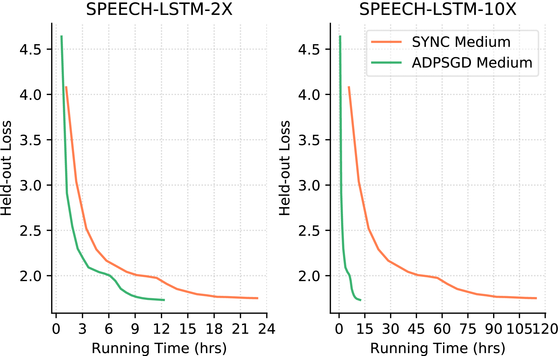 Revisiting Distributed Synchronous Sgd ZenoPS: A Distributed Learning