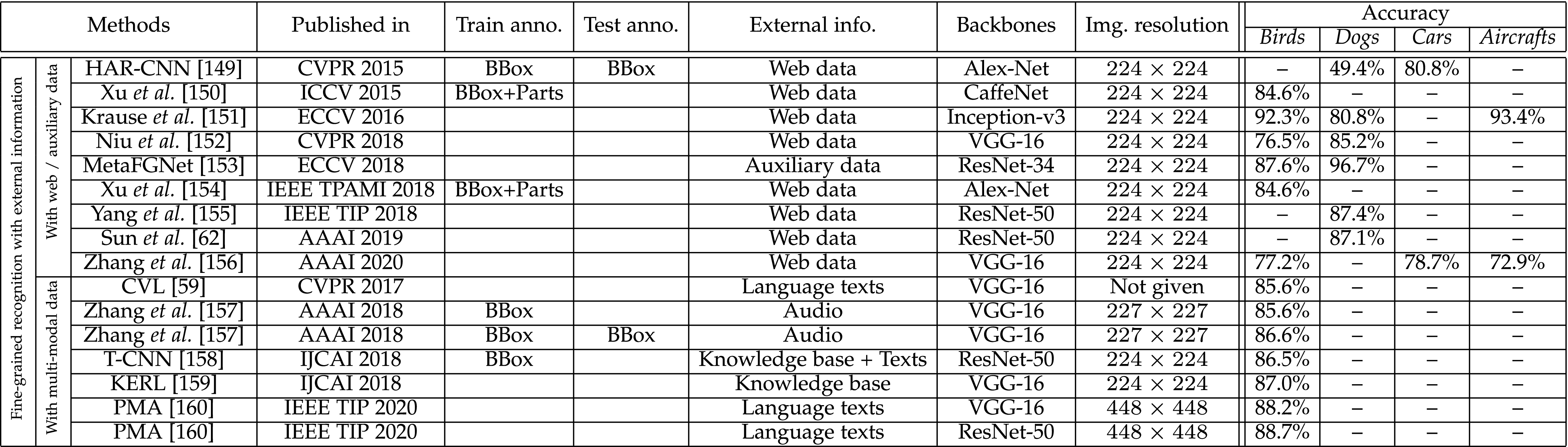 Fine Grained Image Classification Using Bilinear Accurate Fine Grained