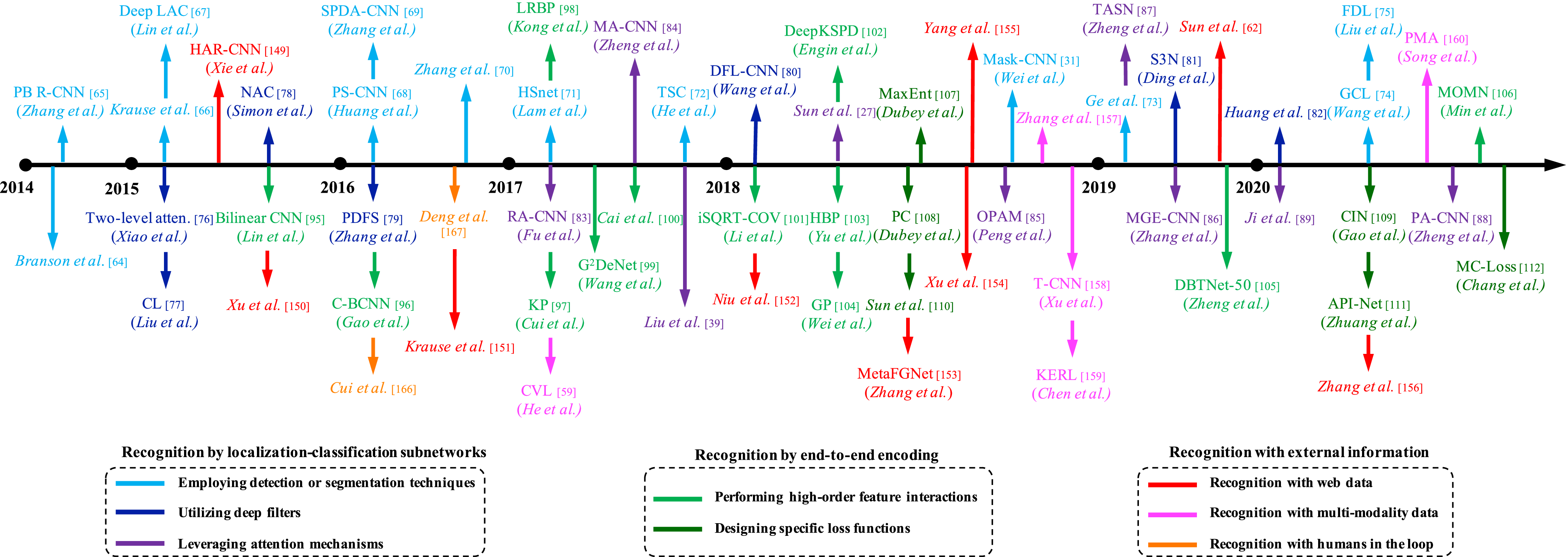 Fine Grained Image Classification Using Bilinear Accurate Fine Grained