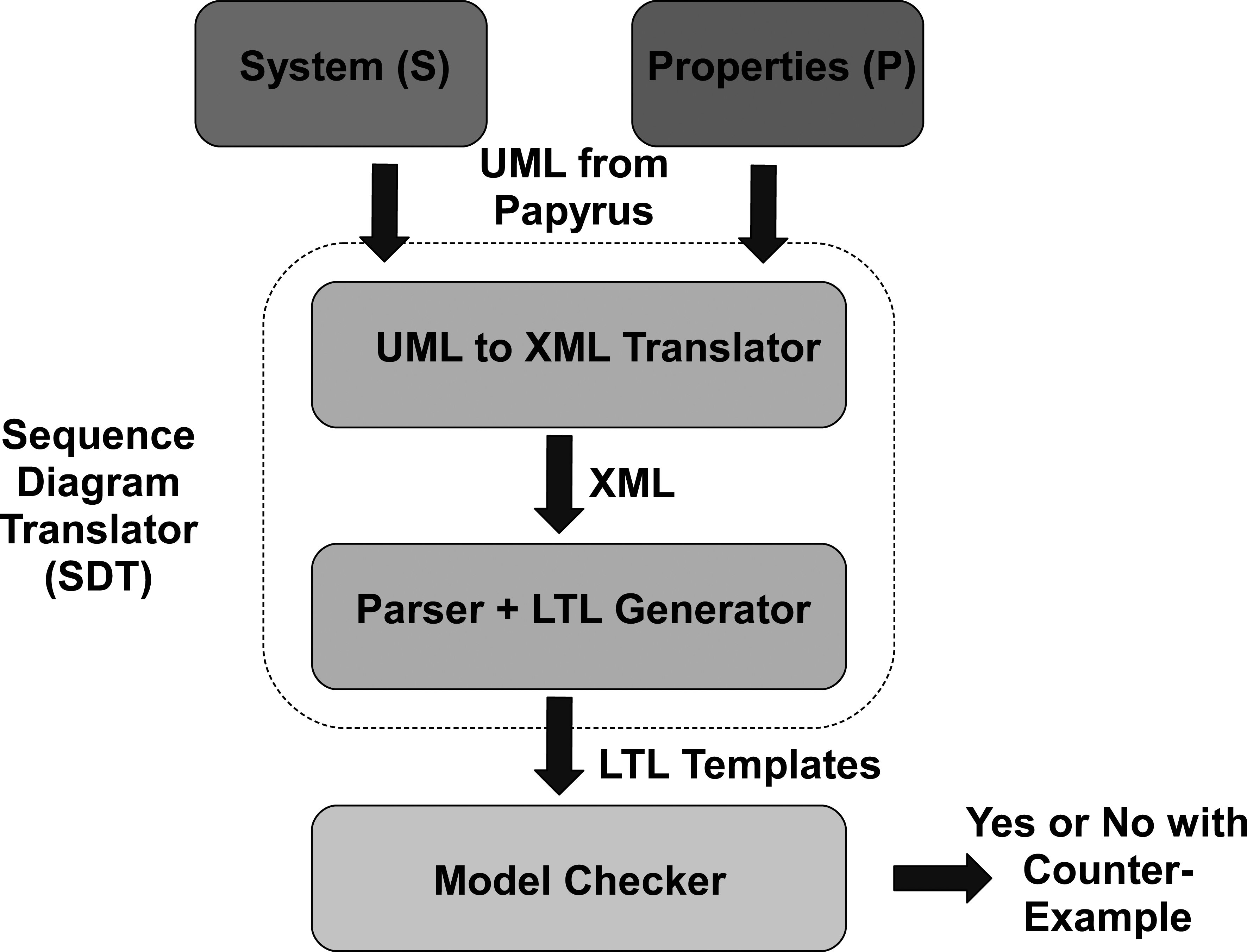 How To Draw Sequence Diagram In Papyrus