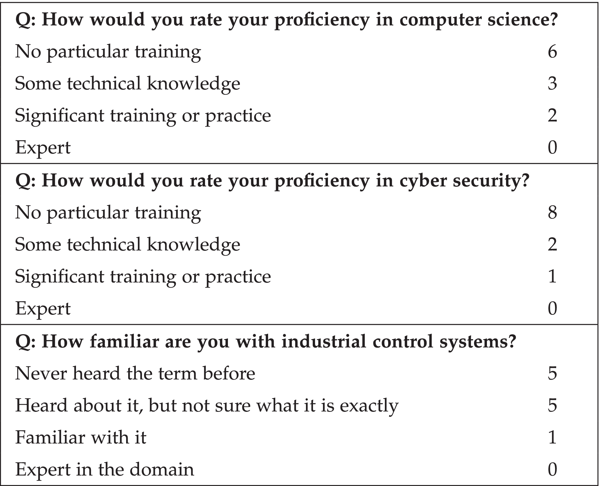 What Numbers Do You Rate Me